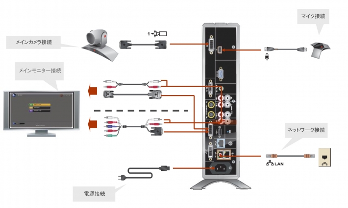 人気機種紹介 Polycom HDX7000 | テレビ会議システムを格安で活用しよう